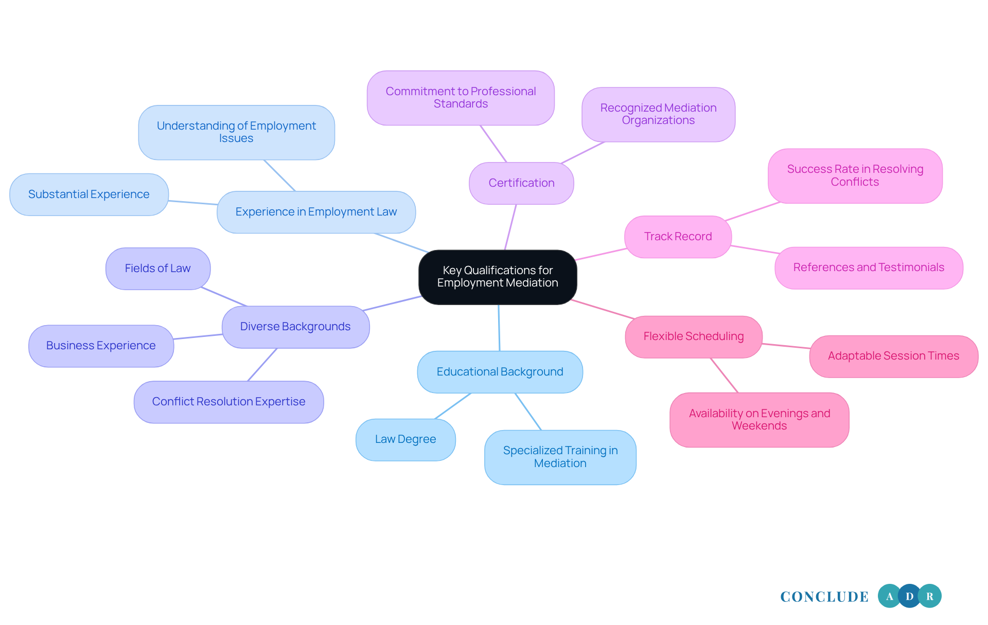 The central node represents the main focus of the mindmap. Each branch highlights a key qualification, showing how they contribute to the selection of an effective mediator. Follow the branches to understand the important factors to consider.