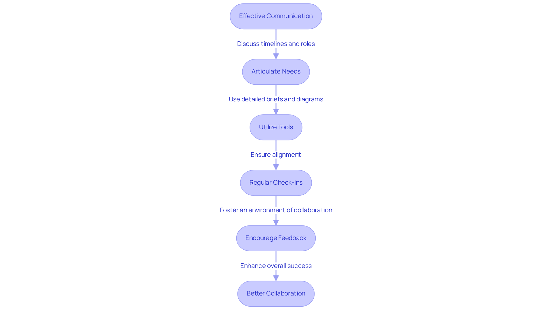 Follow the arrows to see how each step in the communication process leads to better collaboration. Each box represents an important action to take for clear communication.