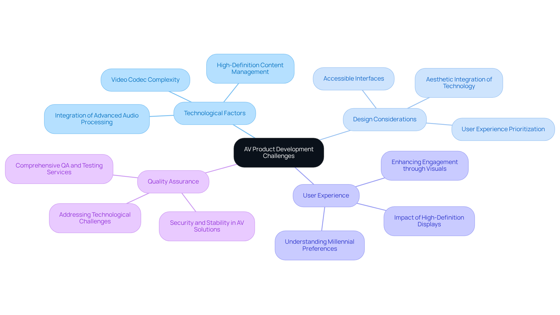 The central node represents the overall challenges in AV product development. Each branch highlights a key area of concern, with further details provided in sub-branches. This structure helps you see how different challenges relate to one another.