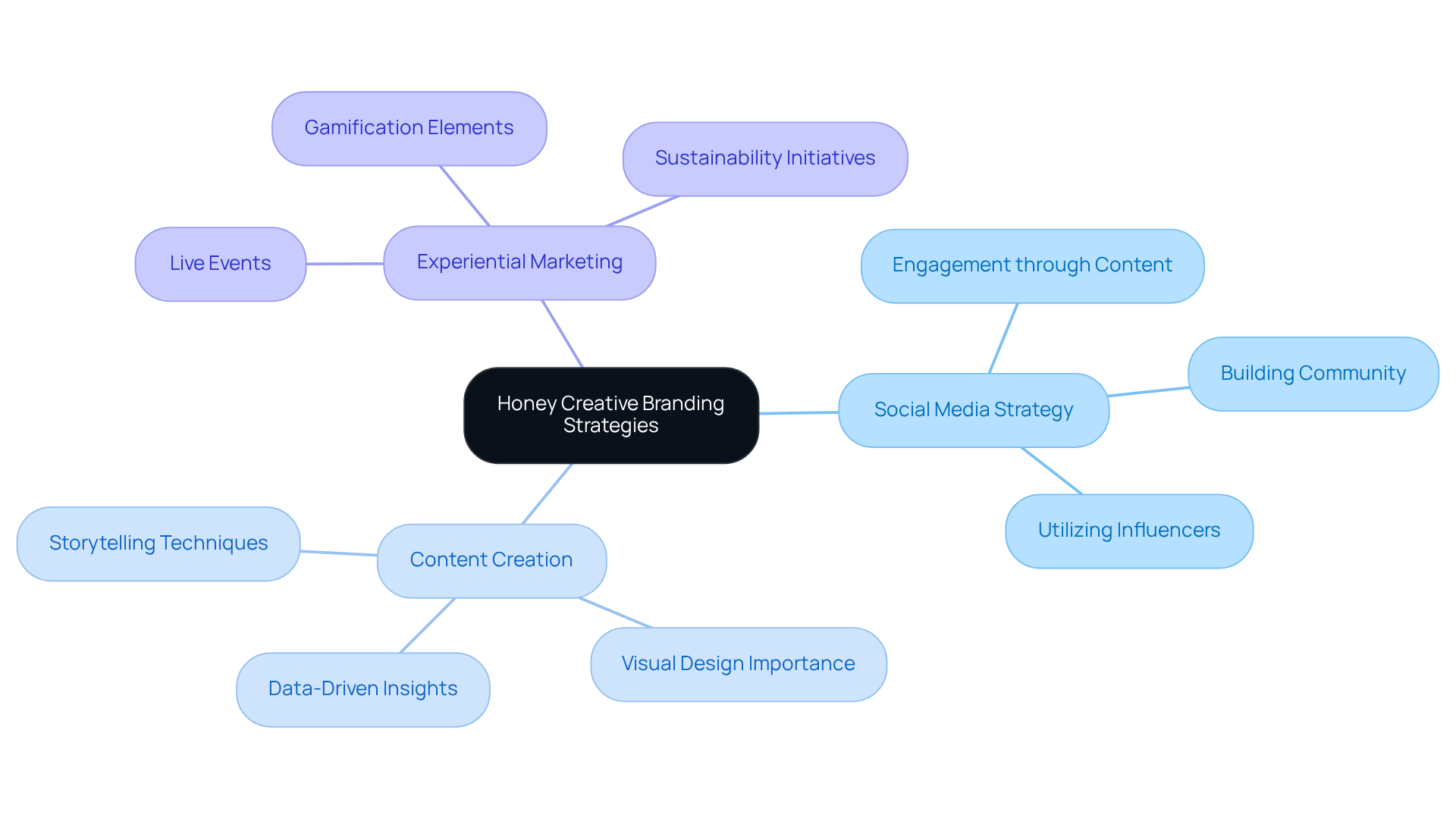 The central node represents Honey Creative's branding focus, while the branches show the specific strategies they use to engage audiences. Each color-coded branch highlights a different service area, making it easy to see how they contribute to building connections with customers. The central node represents Honey Creative's branding focus, while the branches show the specific strategies they use to engage audiences. Each color-coded branch highlights a different service area, making it easy to see how they contribute to building connections with customers.
