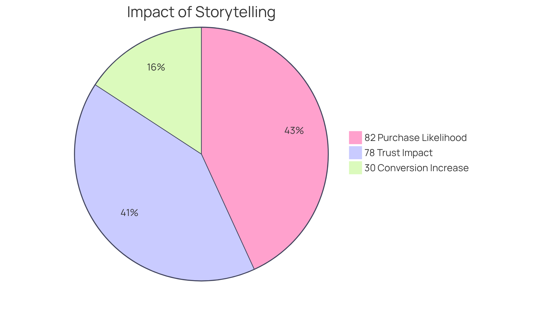 Each slice of the pie represents a key statistic about how brand consultants help businesses connect with consumers. A larger slice means a greater impact — for example, the storytelling slice shows that 30% more sales can happen when stories are effectively told! Each slice of the pie represents a key statistic about how brand consultants help businesses connect with consumers. A larger slice means a greater impact — for example, the storytelling slice shows that 30% more sales can happen when stories are effectively told!