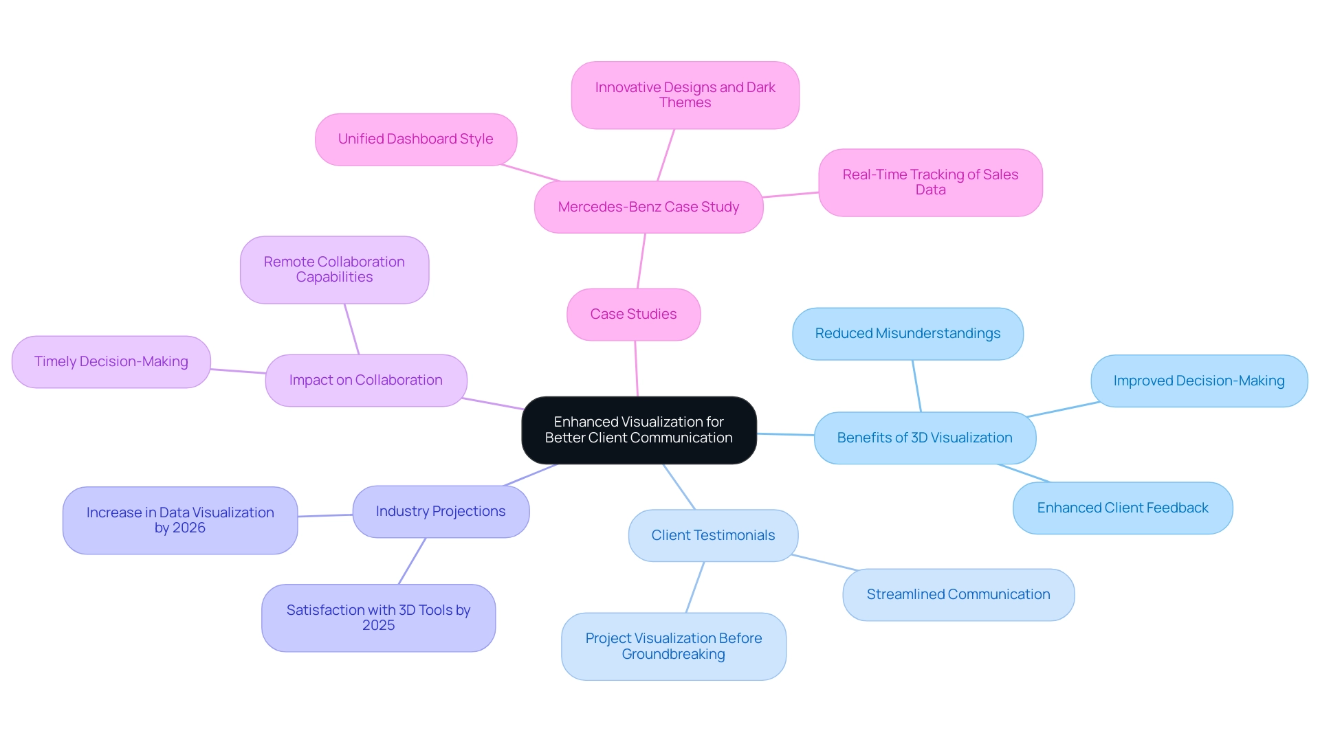 The central node represents the main theme, with branches showing key benefits, testimonials, projections, and impacts related to 3D visualization tools.