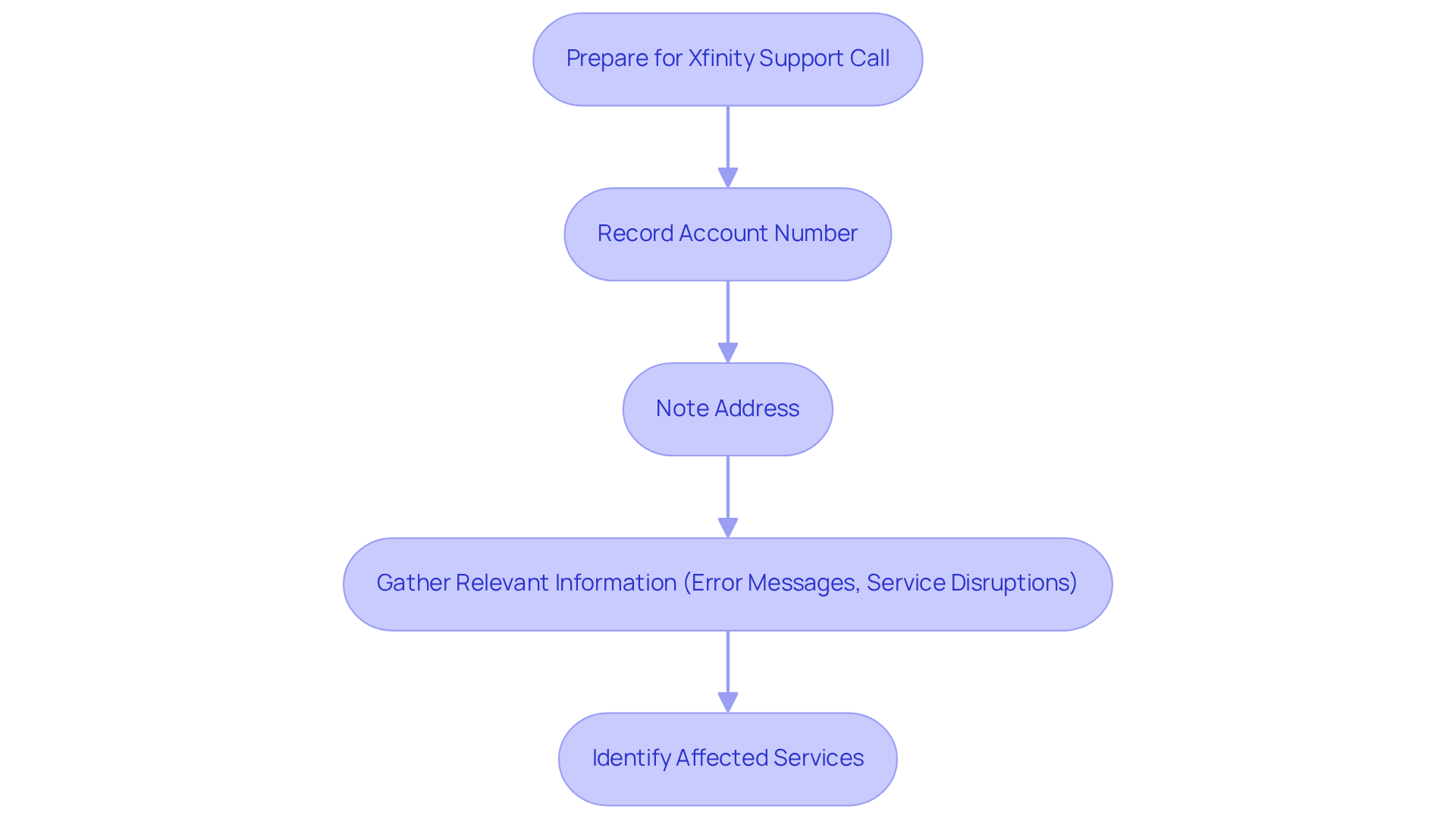 Follow the boxes to see what information you should gather before calling support. Each step represents an important piece of information that makes your call more efficient.