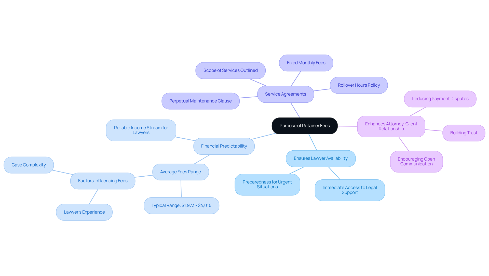 The central node represents the main topic, while the branches show the various benefits and structures related to retainer fees. Each color-coded branch helps you see how different aspects connect to the overall purpose.