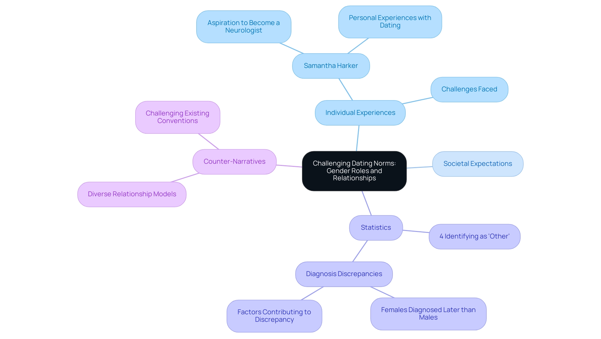 The central node represents the main theme, with branches for individual experiences, societal expectations, statistics, and counter-narratives, each color-coded for clarity.