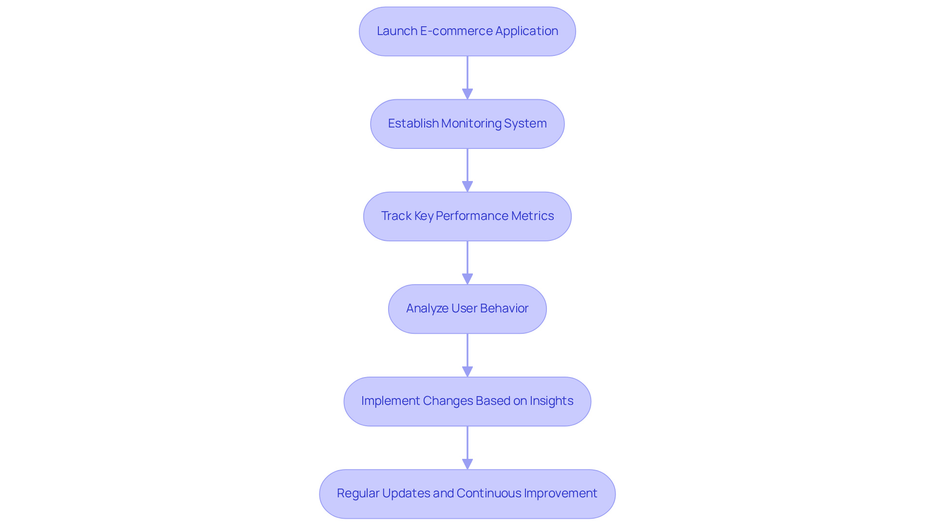 Each box represents a step in the process of enhancing your e-commerce application. Follow the arrows to see how each action connects to the next, guiding you through the journey of continuous improvement. Each box represents a step in the process of enhancing your e-commerce application. Follow the arrows to see how each action connects to the next, guiding you through the journey of continuous improvement.