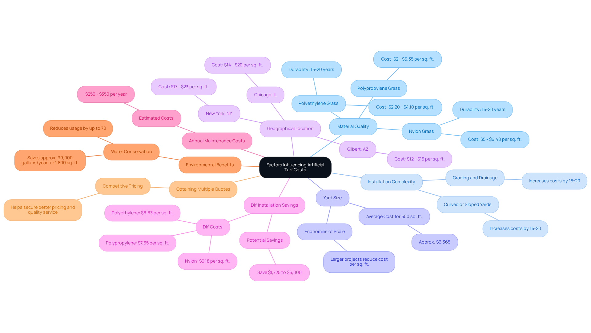 The central node represents the main topic, while each branch shows a different factor affecting costs. Follow the branches to see specific details and examples related to each factor.
