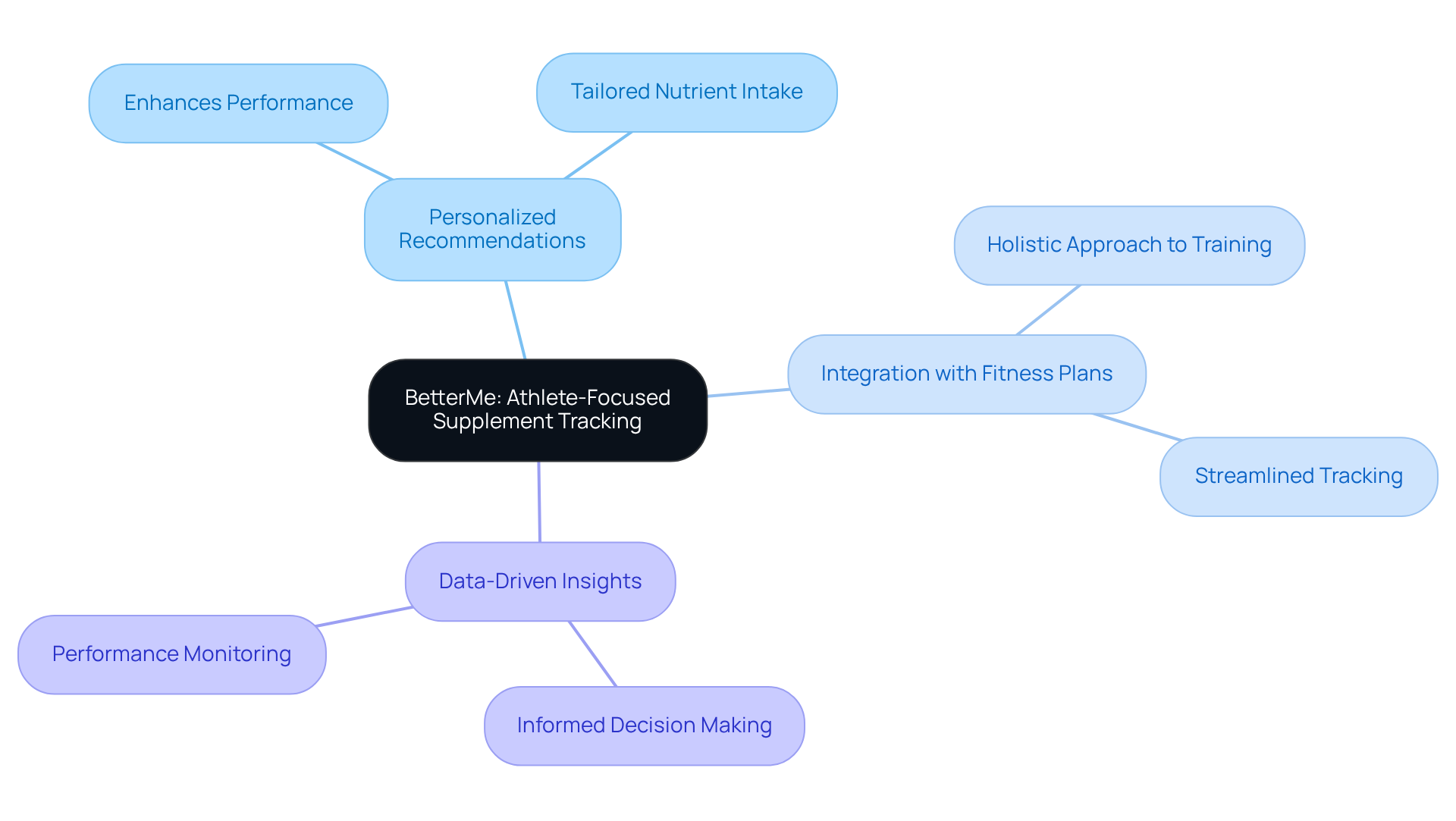 The center represents BetterMe, and the branches show key features that help athletes track their supplements. Each feature connects to its benefits, illustrating how they contribute to improved athletic performance.