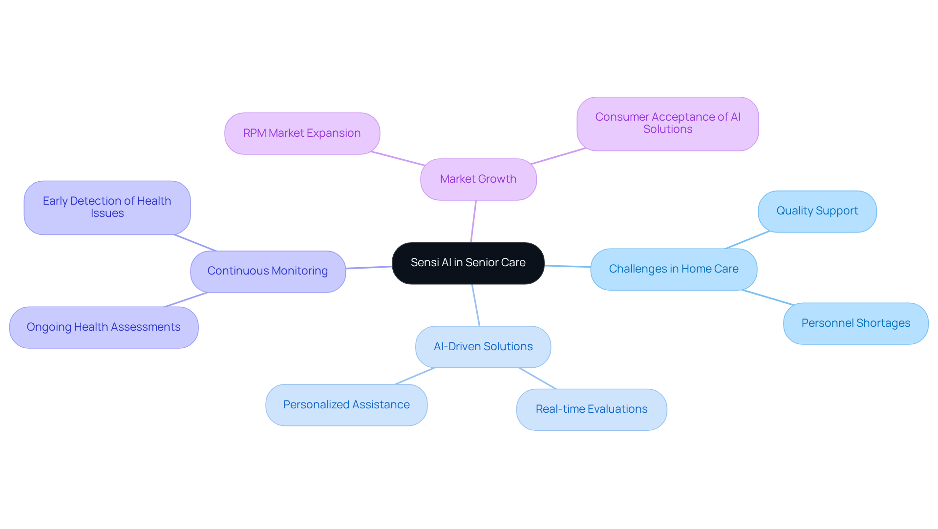 The central node represents Sensi AI's role in senior care, with branches showing various challenges and solutions. Each color-coded branch helps you navigate the interconnected ideas and understand how they contribute to enhancing care for seniors.