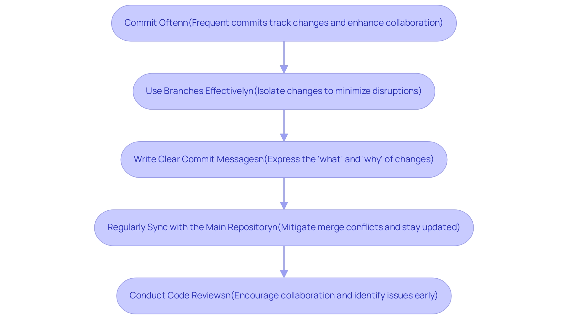 Each box represents a best practice, with arrows indicating the recommended sequence for effective use of source code repositories.