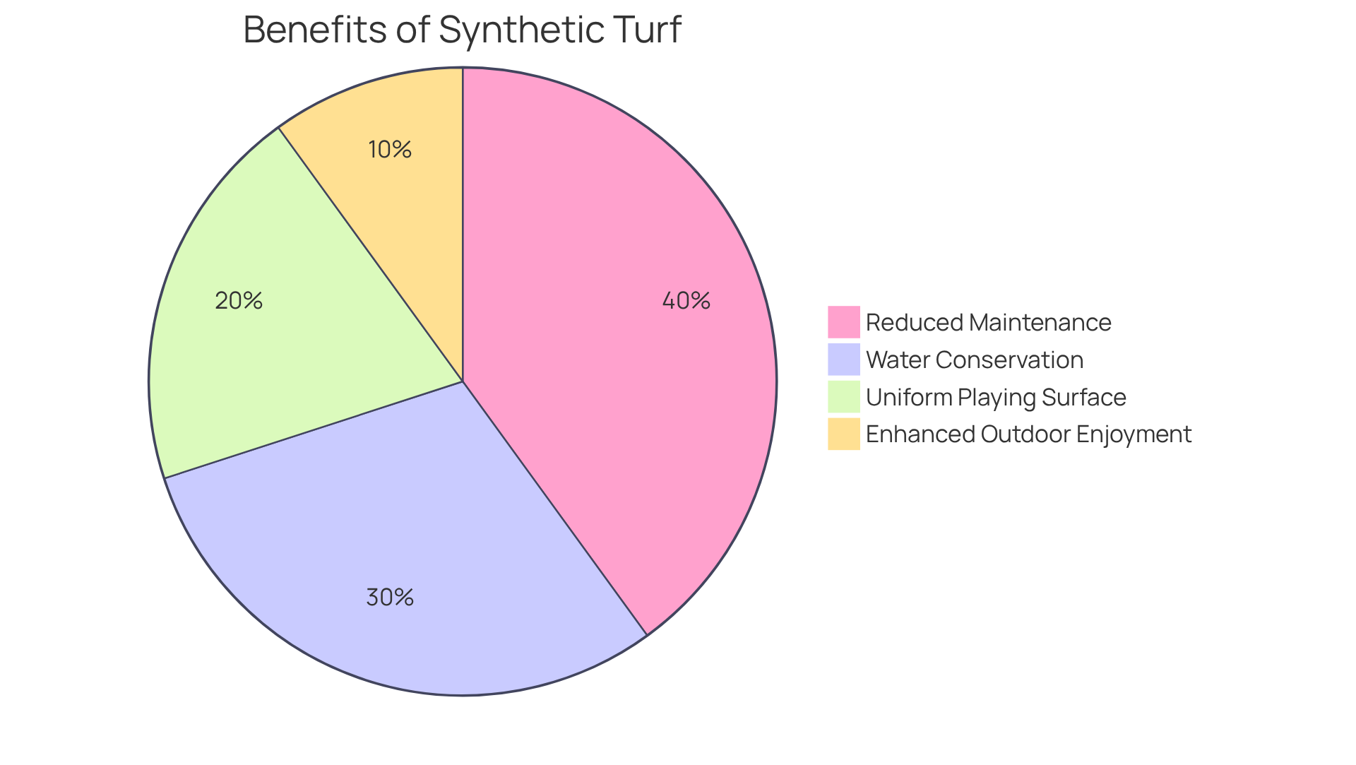 Each slice of the pie shows a different benefit of synthetic grass. The larger the slice, the more significant that advantage is compared to the others. This helps you see at a glance why synthetic turf is a great choice for homeowners. Each slice of the pie shows a different benefit of synthetic grass. The larger the slice, the more significant that advantage is compared to the others. This helps you see at a glance why synthetic turf is a great choice for homeowners.