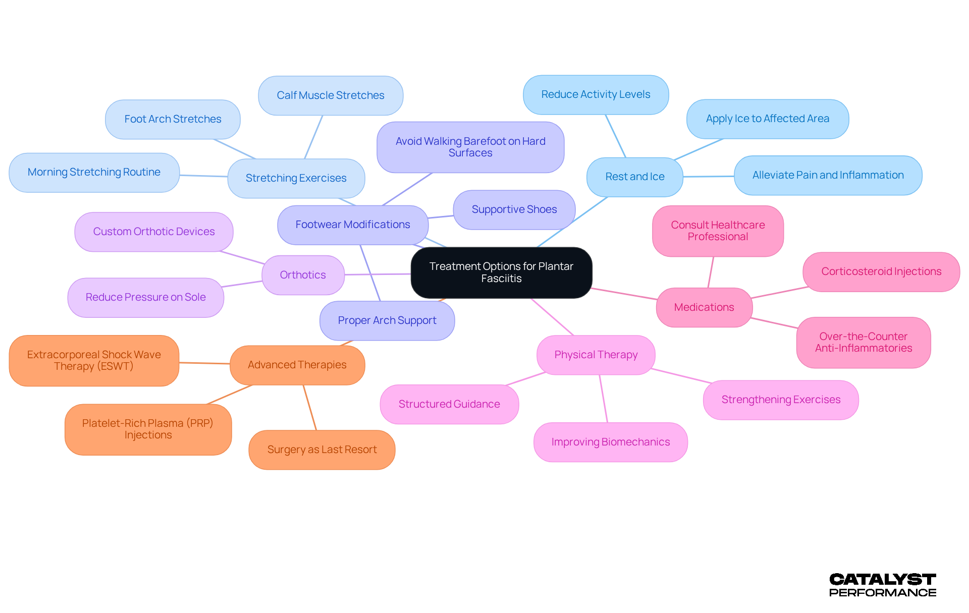 The center shows the main topic of treatment options, and each branch represents a different method. Follow the branches to see specific actions and benefits related to each treatment. The center shows the main topic of treatment options, and each branch represents a different method. Follow the branches to see specific actions and benefits related to each treatment.