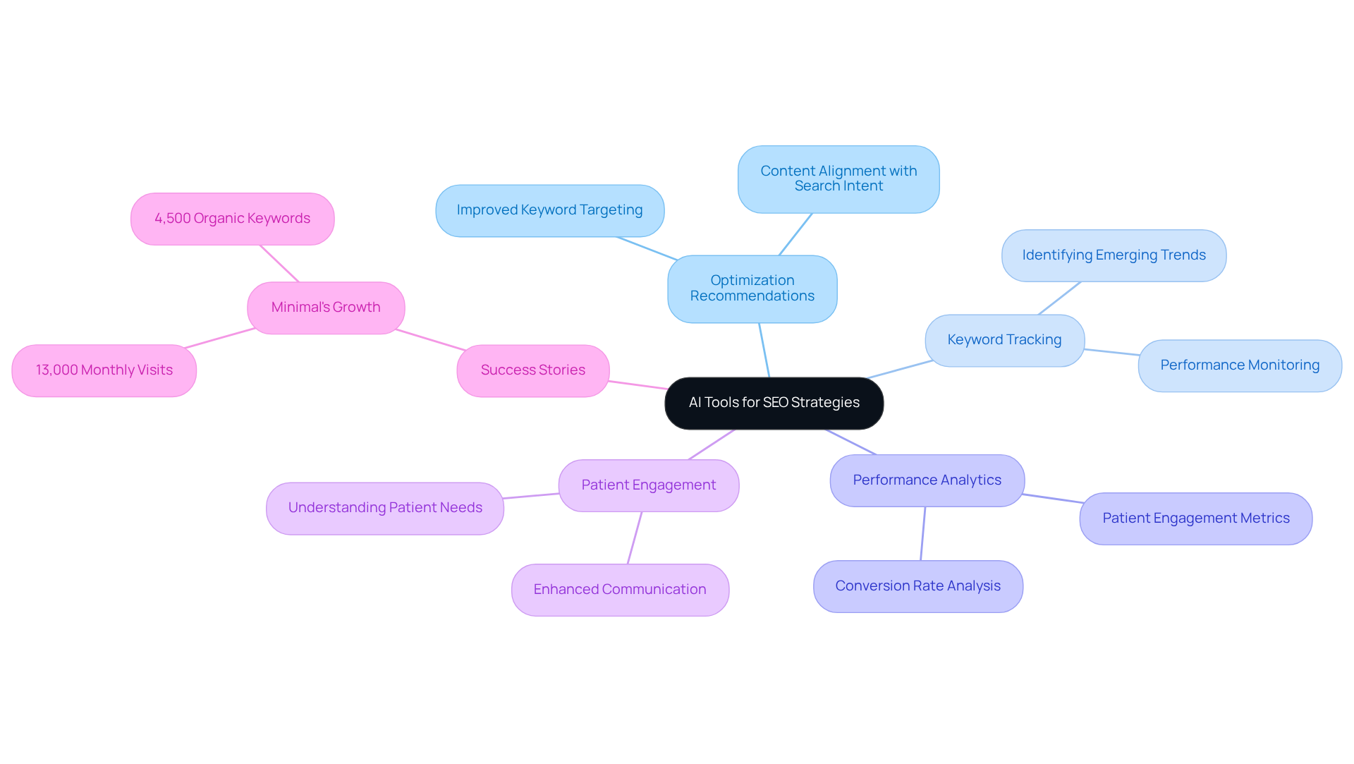 The central idea focuses on using AI for SEO. Each branch represents different tools or strategies, and sub-branches detail benefits or examples, helping you visualize how these elements work together to improve online presence.