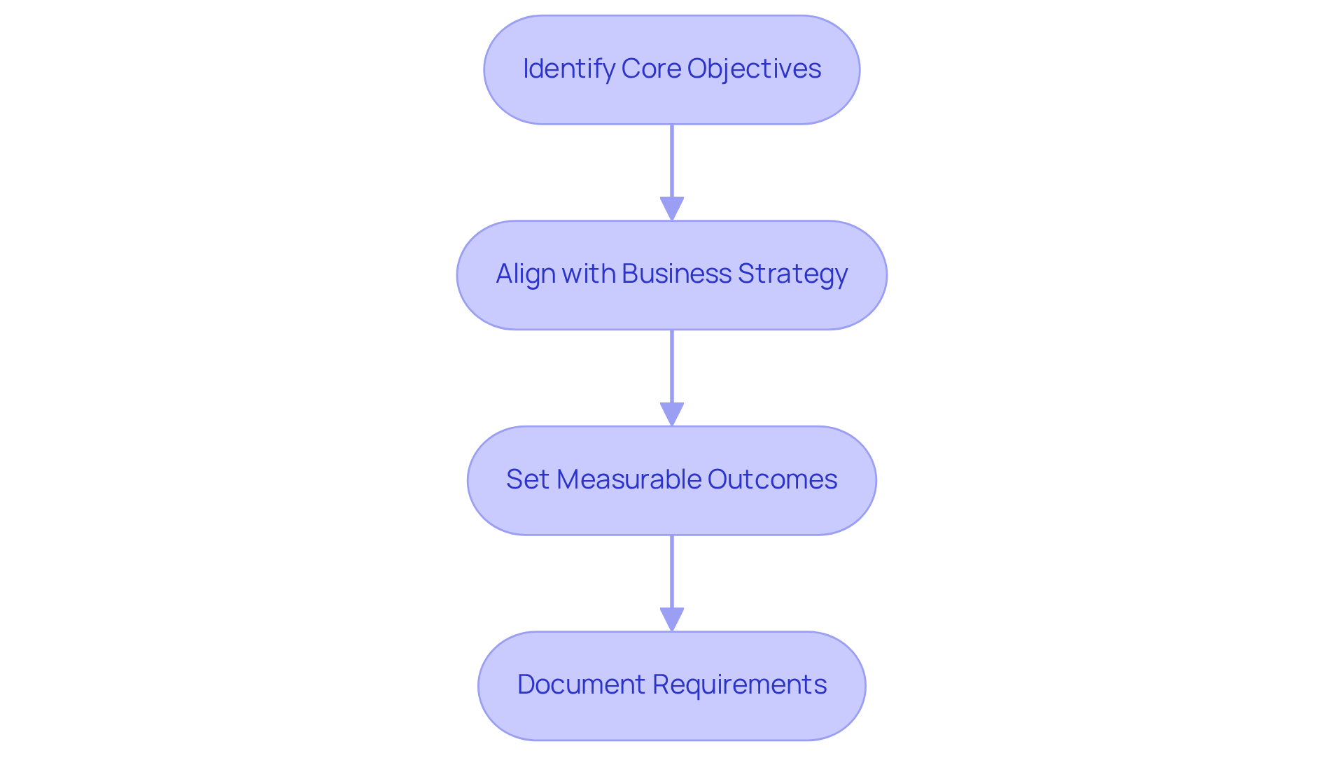 Each box represents a step in the process of defining software goals. Follow the arrows to see how each step leads to the next, ensuring a comprehensive approach to software development. Each box represents a step in the process of defining software goals. Follow the arrows to see how each step leads to the next, ensuring a comprehensive approach to software development.