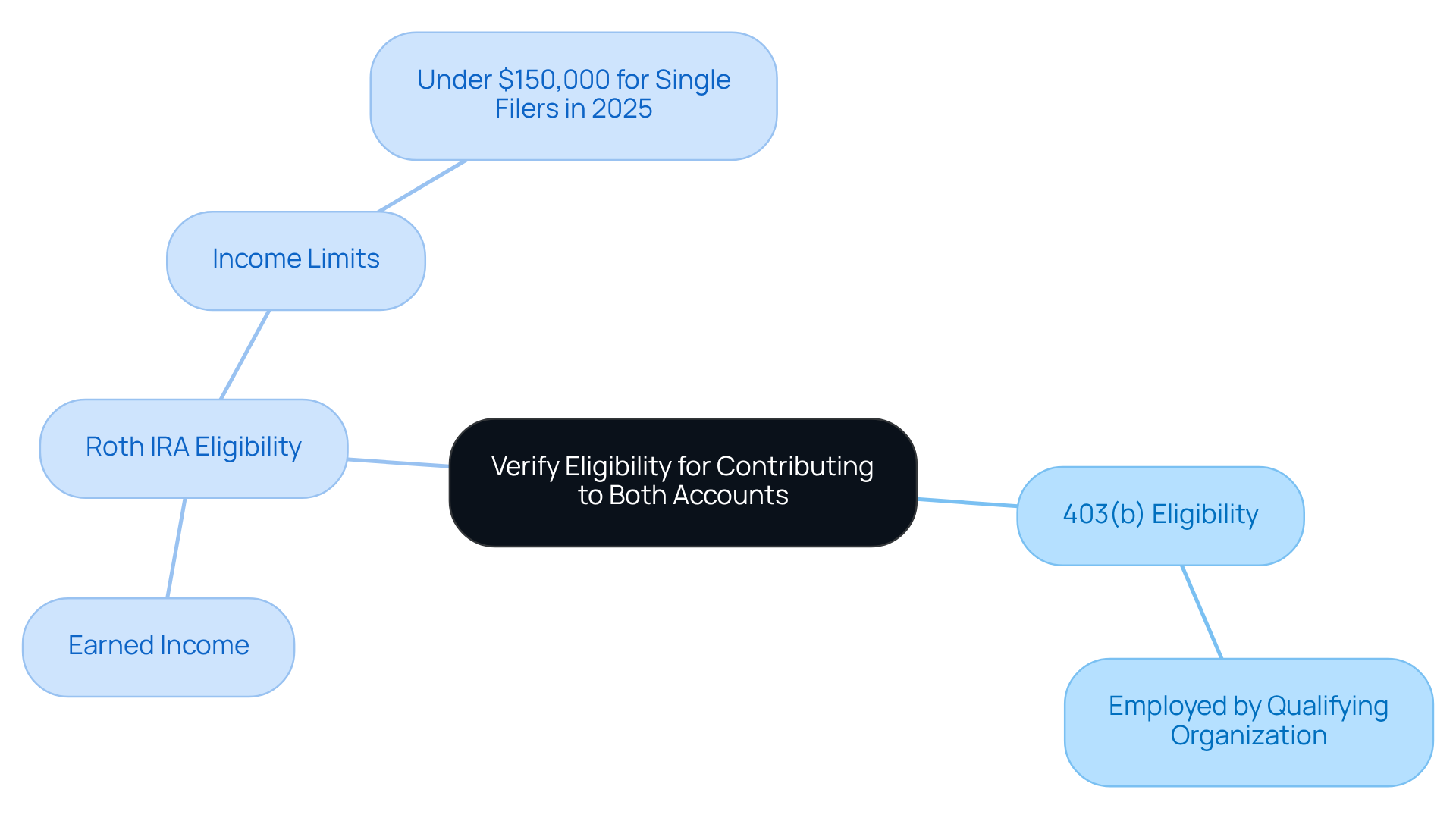 This mindmap shows the eligibility requirements for contributing to both a 403(b) and a Roth IRA. Follow the branches to understand what qualifies you for each account and how they relate to your financial planning.