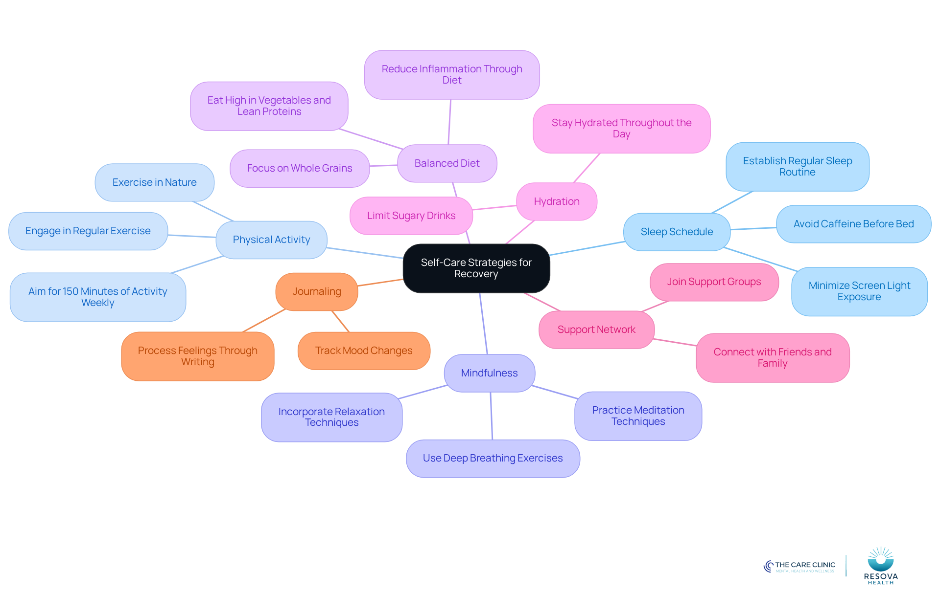 The central node represents the importance of self-care, while each branch shows a different strategy. Follow the branches to explore specific actions that can help improve emotional stability and resilience. The central node represents the importance of self-care, while each branch shows a different strategy. Follow the branches to explore specific actions that can help improve emotional stability and resilience.