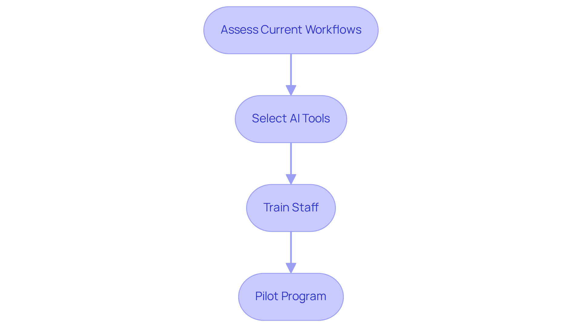 Each box represents a crucial step in the AI integration process. Follow the arrows to see how each step leads to the next, ensuring a smooth transition from assessment to implementation.