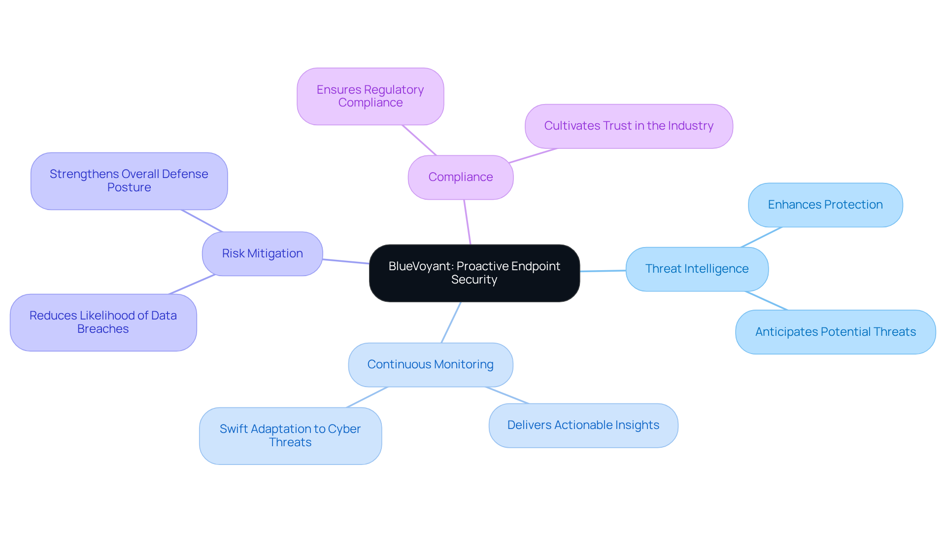 The central node represents BlueVoyant's main focus on endpoint security, while the branches show how different aspects like threat intelligence and compliance contribute to a stronger security posture. The central node represents BlueVoyant's main focus on endpoint security, while the branches show how different aspects like threat intelligence and compliance contribute to a stronger security posture.