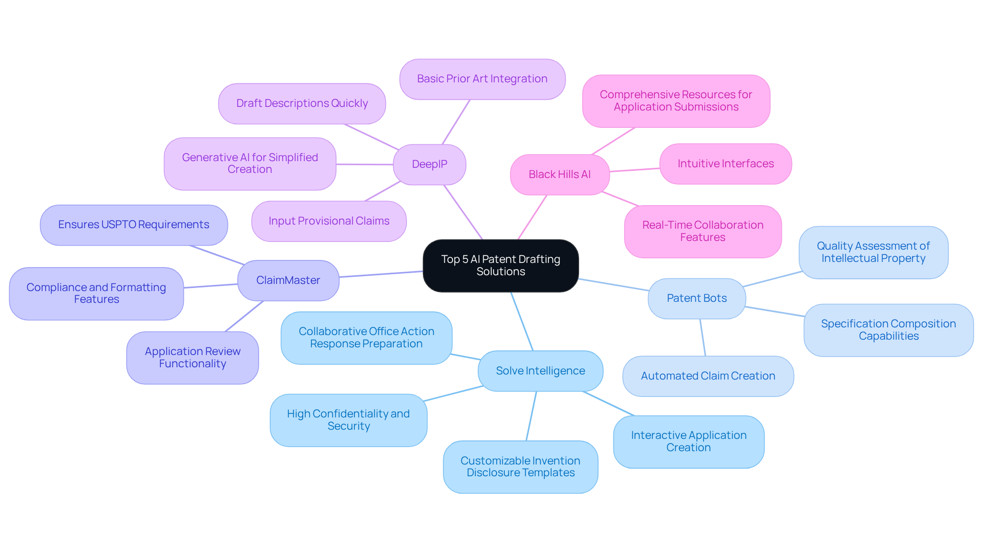 The central node represents the main topic, while each branch shows a different AI solution. Sub-branches highlight the unique features of each solution, making it easy to compare them.