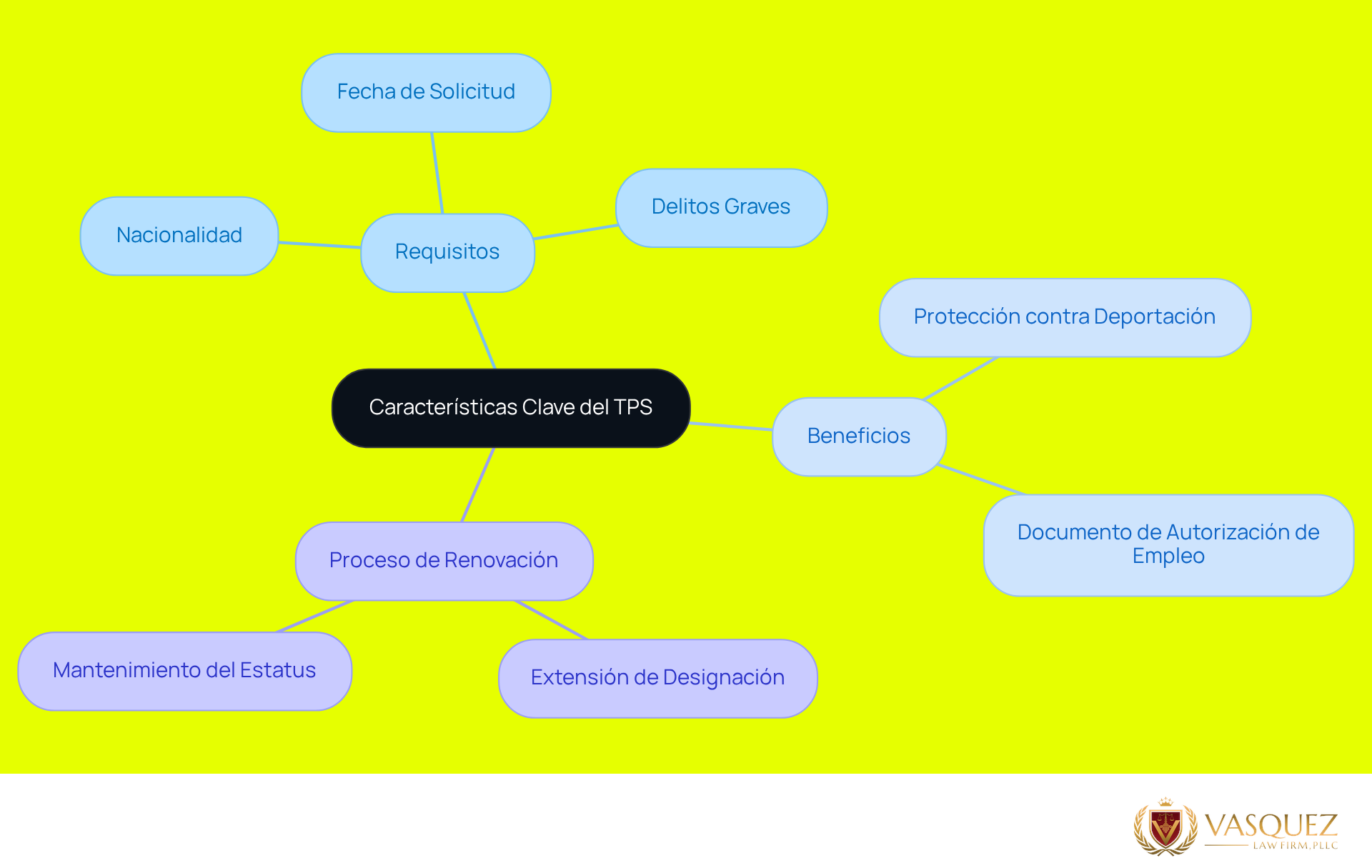 El nodo central representa el tema principal, mientras que las ramas muestran los requisitos, beneficios y el proceso de renovación del TPS. Cada sub-rama proporciona detalles específicos, ayudando a entender cómo se relacionan entre sí.