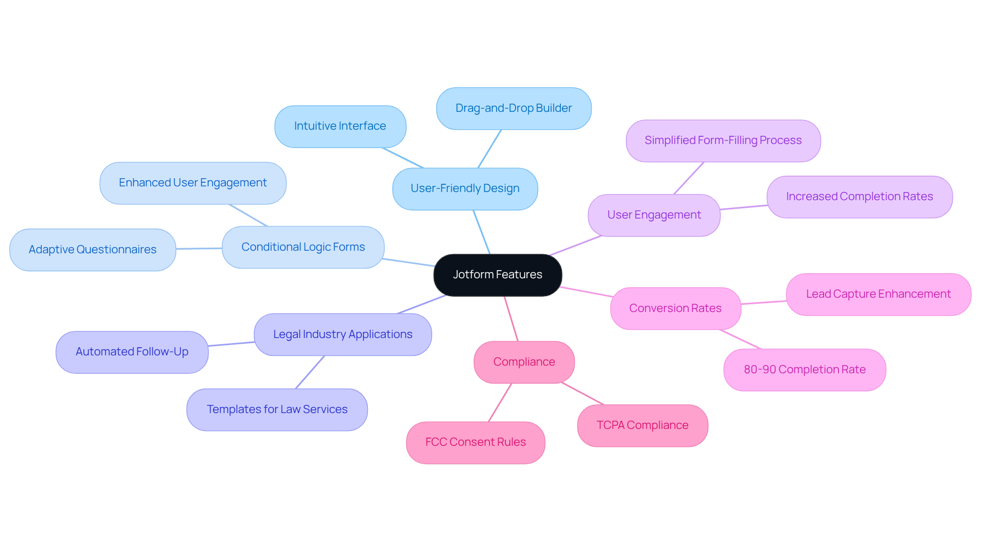 This mindmap starts with Jotform at the center, showing how its features connect to user engagement and legal applications. Each branch represents a different aspect of Jotform, making it easy to see how everything fits together.