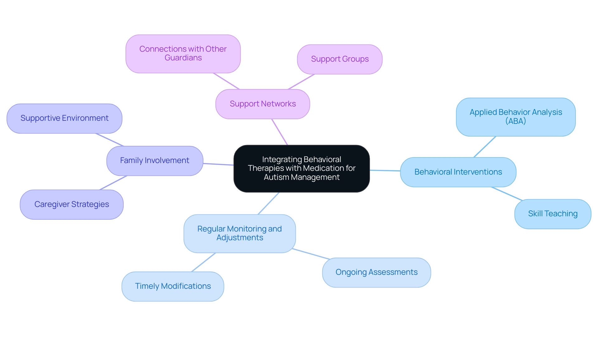 The central node represents the integrated approach to autism management, with branches showing key components and their respective strategies.