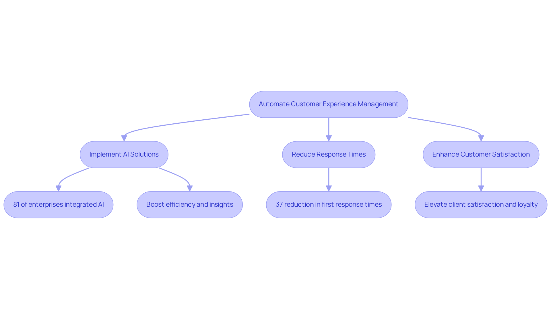 Follow the arrows to see how automating customer support leads to faster responses and happier customers. Each step shows how the process unfolds and the benefits that come from it.