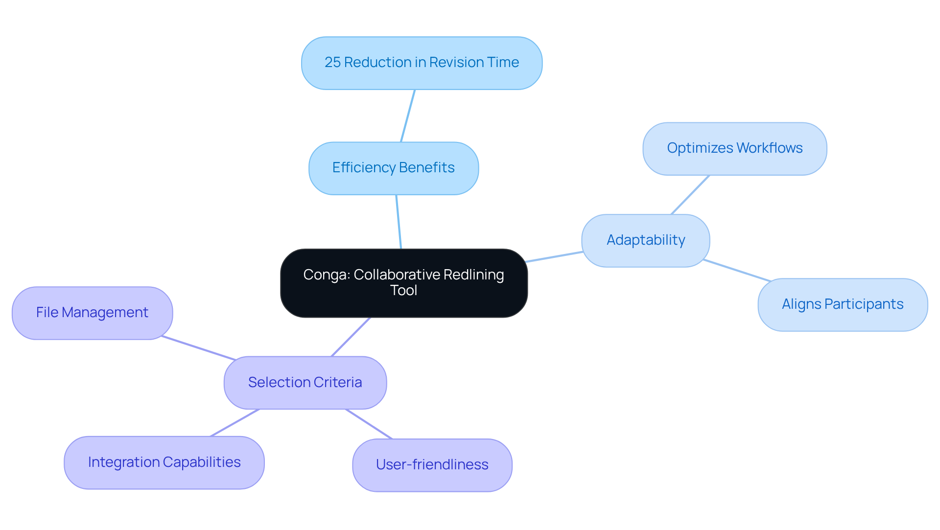 The central node represents Conga's tool, with branches showing its benefits and criteria for selection. Each branch highlights important aspects, helping you see how they connect and contribute to the overall effectiveness of the tool.