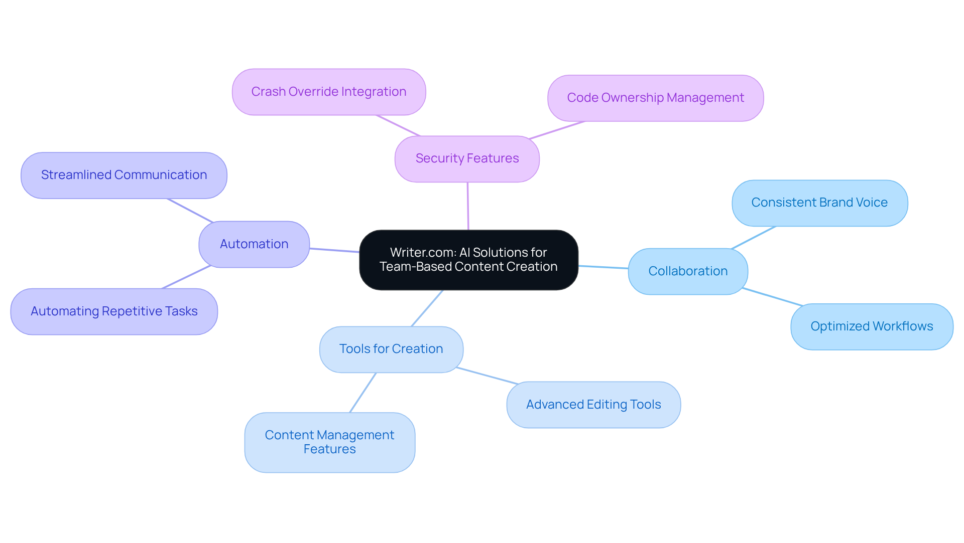 Start at the center with Writer.com, then explore the branches to see how it enhances team collaboration and content creation through various features.