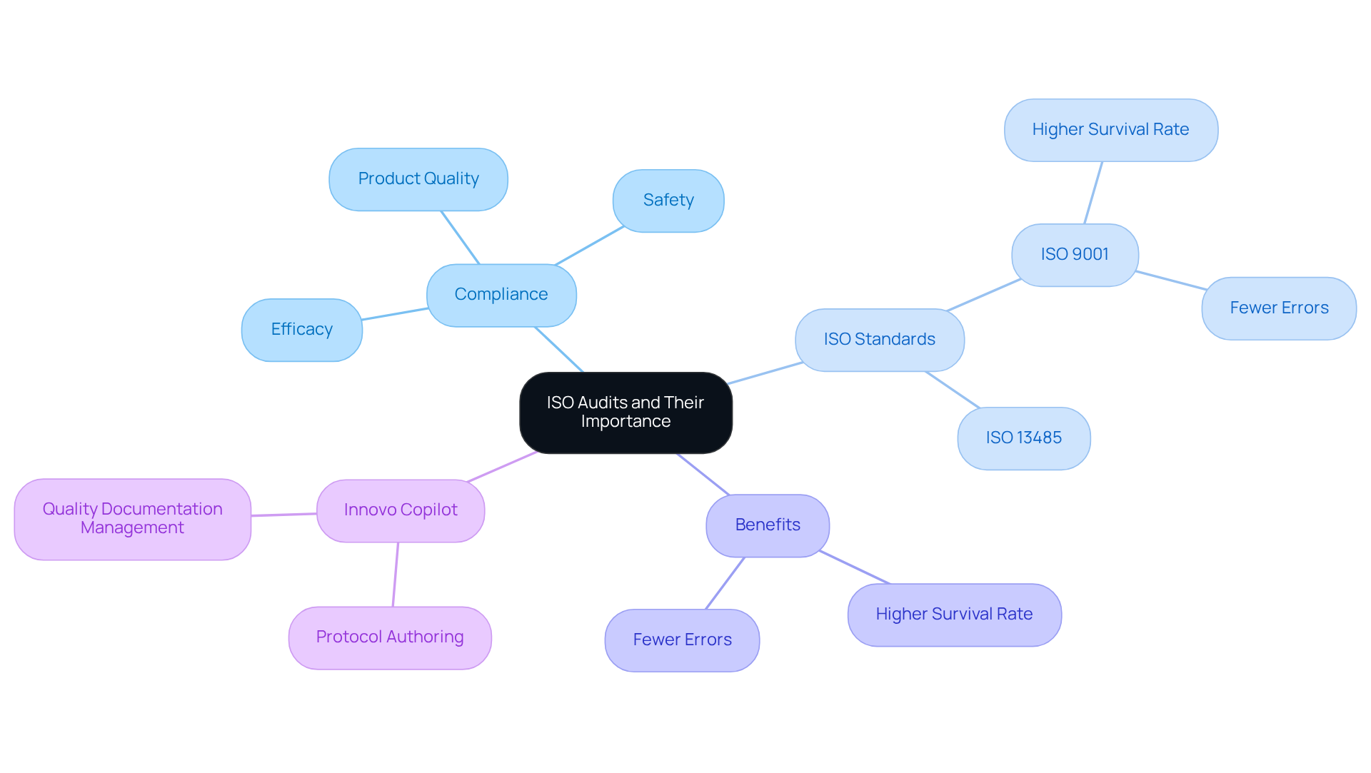 This mindmap starts with the central theme of ISO audits and branches out to show how they relate to compliance, specific standards, their benefits, and tools that enhance the auditing process. Each branch represents a key aspect of ISO audits, helping you see the bigger picture and how everything connects. This mindmap starts with the central theme of ISO audits and branches out to show how they relate to compliance, specific standards, their benefits, and tools that enhance the auditing process. Each branch represents a key aspect of ISO audits, helping you see the bigger picture and how everything connects.