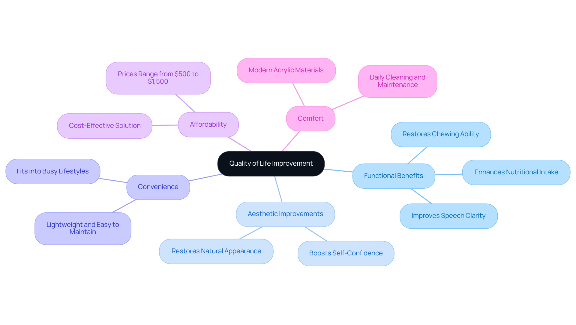 The central node represents the overall theme of improving quality of life, while the branches highlight specific benefits. Each color-coded branch shows how different aspects, like functionality and aesthetics, contribute to overall satisfaction and comfort.