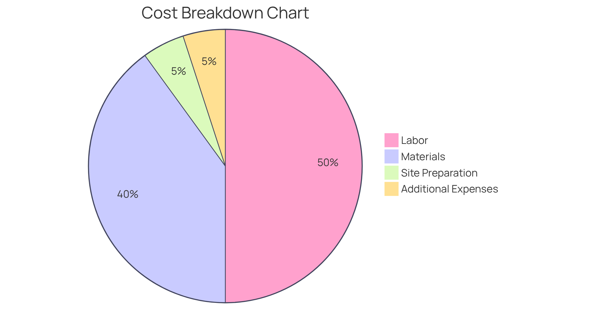 Each slice of the pie shows how much of the total budget goes to different costs. For example, if the materials slice is larger, it means more of your budget is spent on materials compared to labor or site preparation.