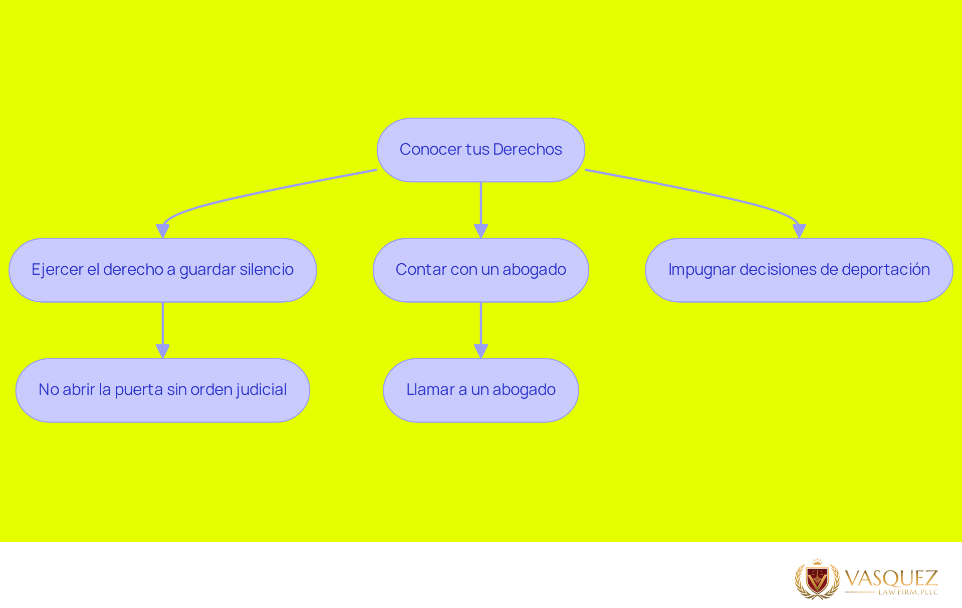 Este gráfico muestra los pasos que puedes seguir para proteger tus derechos como inmigrante. Sigue las flechas para ver qué hacer en diferentes situaciones y recuerda, ¡no estás solo en esto!