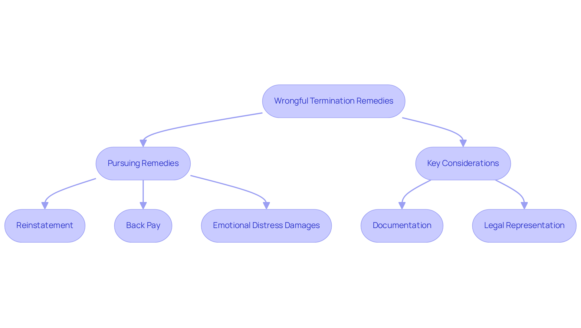 This flowchart guides you through the options available if you've been wrongfully terminated. Each box represents a step you can take or a consideration to keep in mind. Follow the arrows to see how you can pursue your rights and seek justice. This flowchart guides you through the options available if you've been wrongfully terminated. Each box represents a step you can take or a consideration to keep in mind. Follow the arrows to see how you can pursue your rights and seek justice.