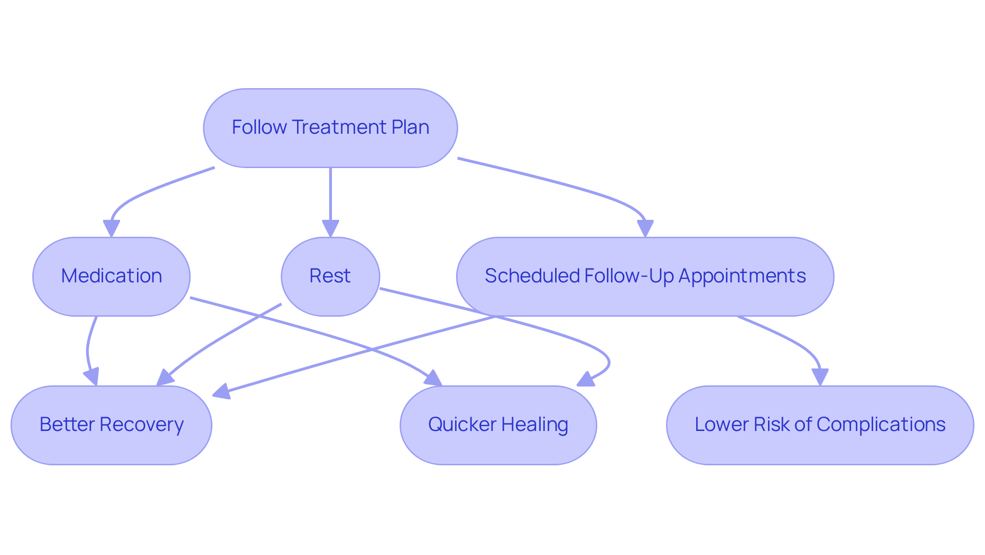 This flowchart shows the steps you should take to follow your treatment plan. Each step leads to better recovery outcomes, while neglecting these steps can lead to complications. Follow the arrows to see how each action contributes to your healing journey.
