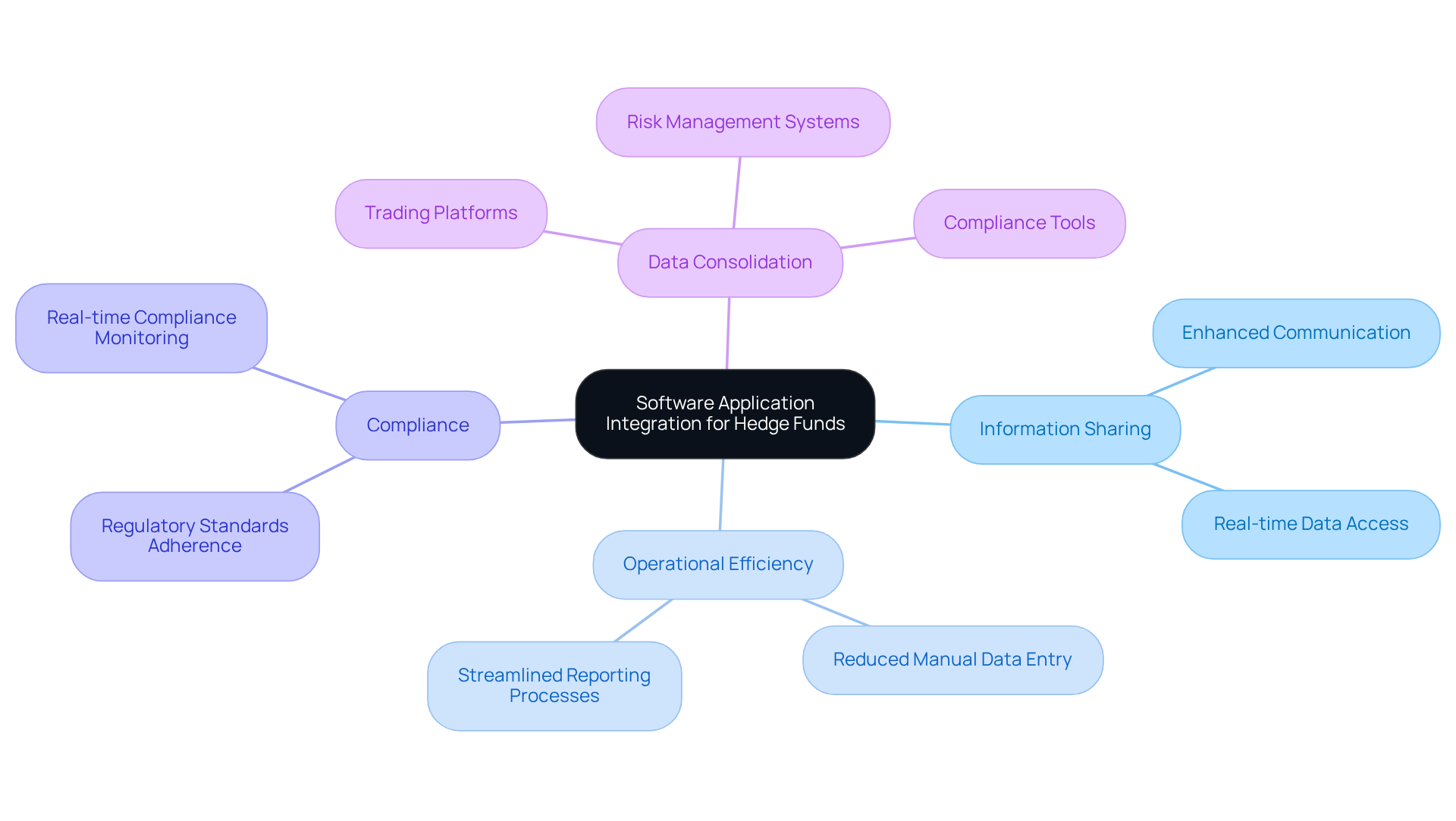 The center shows the main idea of software integration, and the branches illustrate its benefits and components. Each branch represents a key area that contributes to effective investment strategies.
