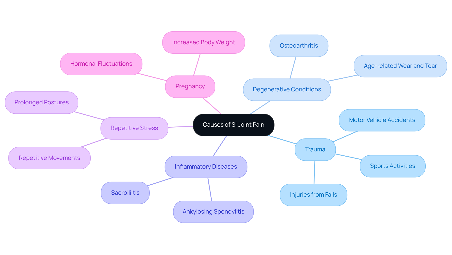 This mindmap shows the different causes of sacroiliac joint pain. Start at the center with the main topic, then follow the branches to explore each cause and its details. Each color represents a different category, helping you see how they relate to the overall issue. This mindmap shows the different causes of sacroiliac joint pain. Start at the center with the main topic, then follow the branches to explore each cause and its details. Each color represents a different category, helping you see how they relate to the overall issue.