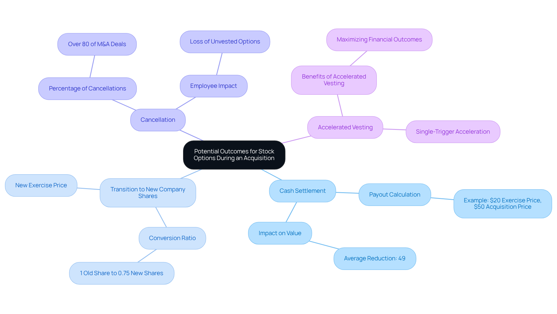 What Happens to My Stock Options If My Company Is Acquired? - Bright ...