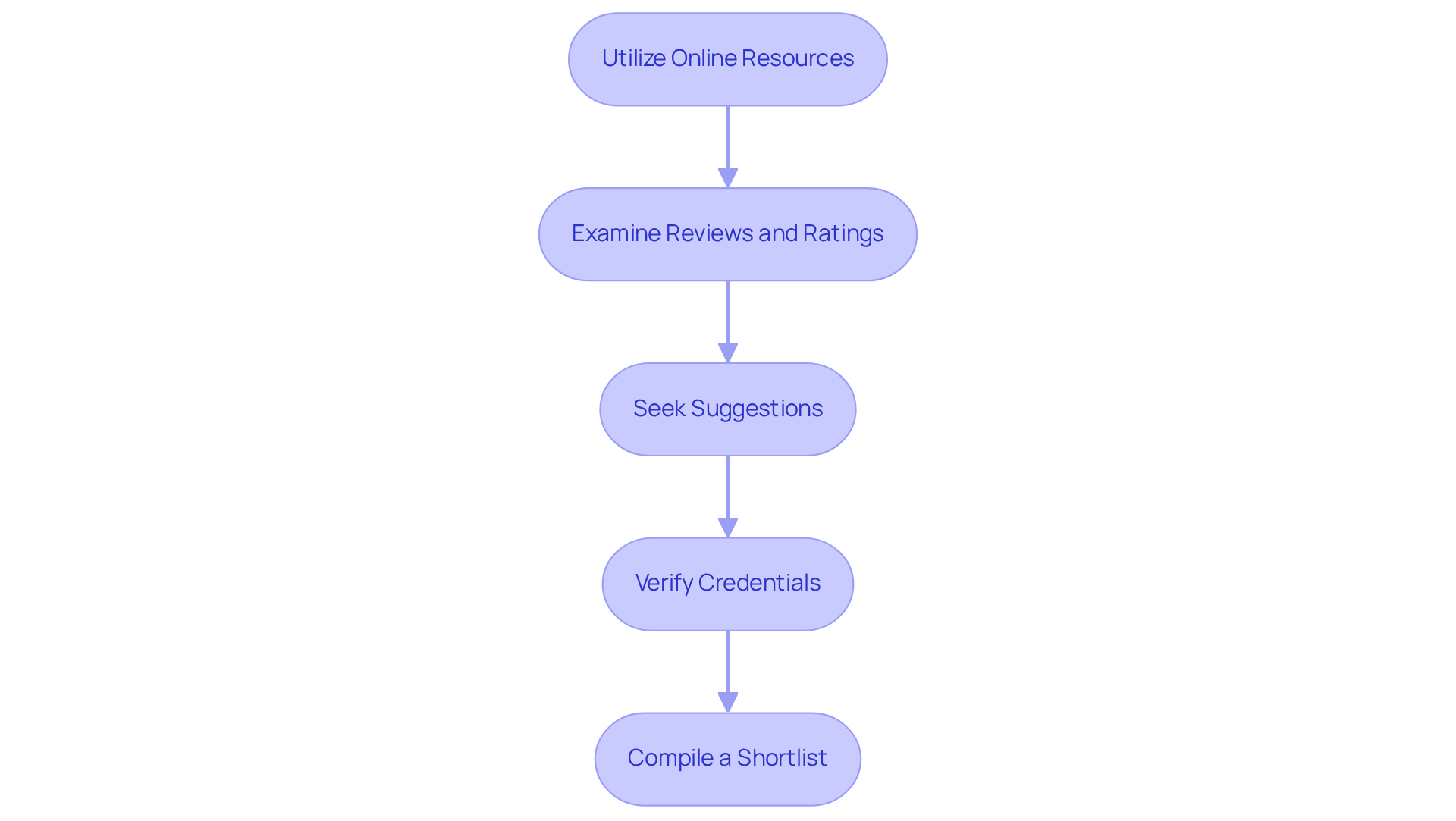 Each box represents a step in your journey to find the right in-home nursing service. Follow the arrows to navigate from one action to the next, ensuring you cover all important aspects.