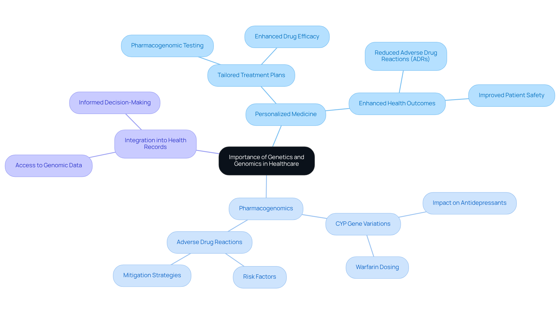 Start at the center with the main topic, then follow the branches to explore how genetics and genomics influence healthcare practices and patient outcomes.