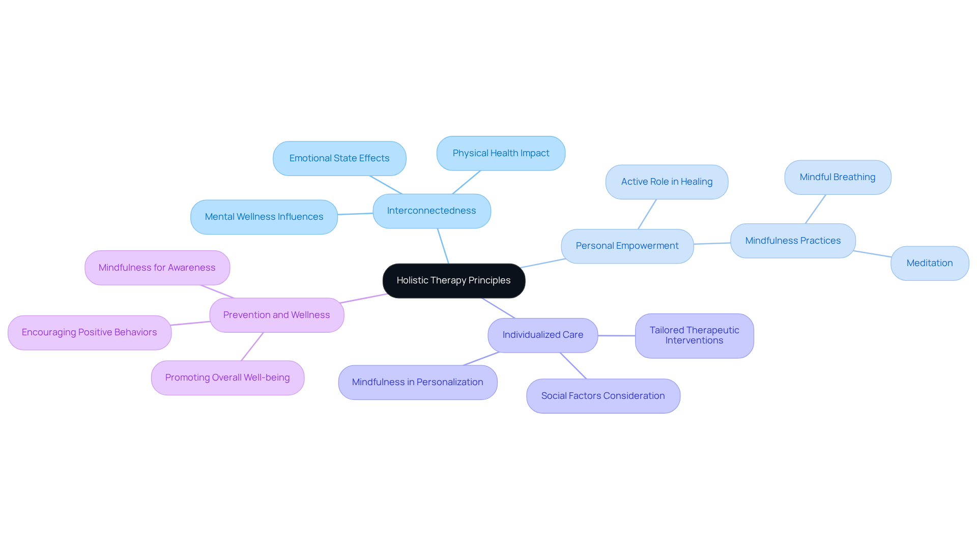 The center represents the core idea of holistic therapy, while the branches show the key principles that support this approach. Each branch highlights how different aspects of well-being are interconnected and contribute to overall health.