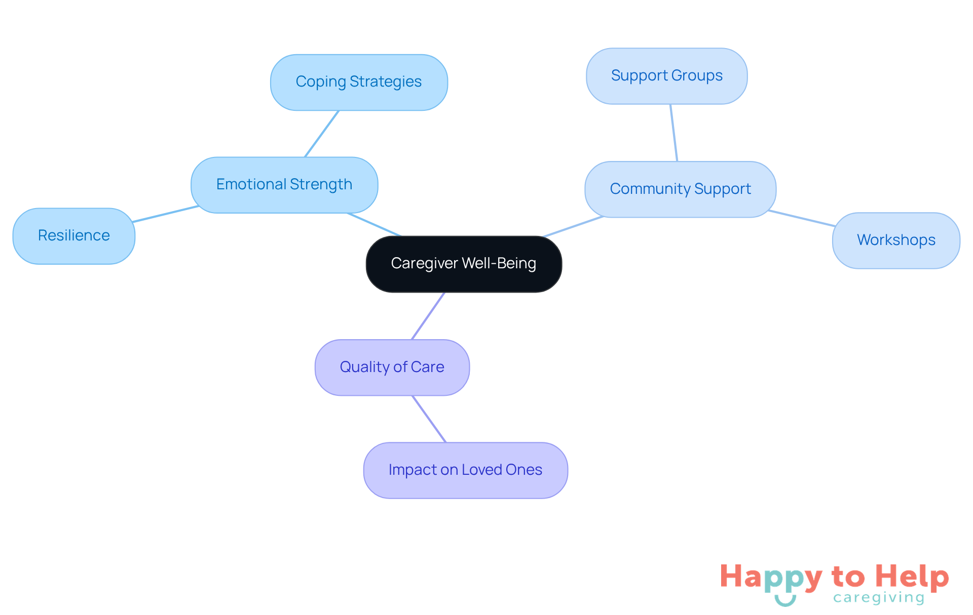 The center represents the overall theme of caregiver well-being, with branches showing how emotional strength and community support contribute to the quality of care they provide.