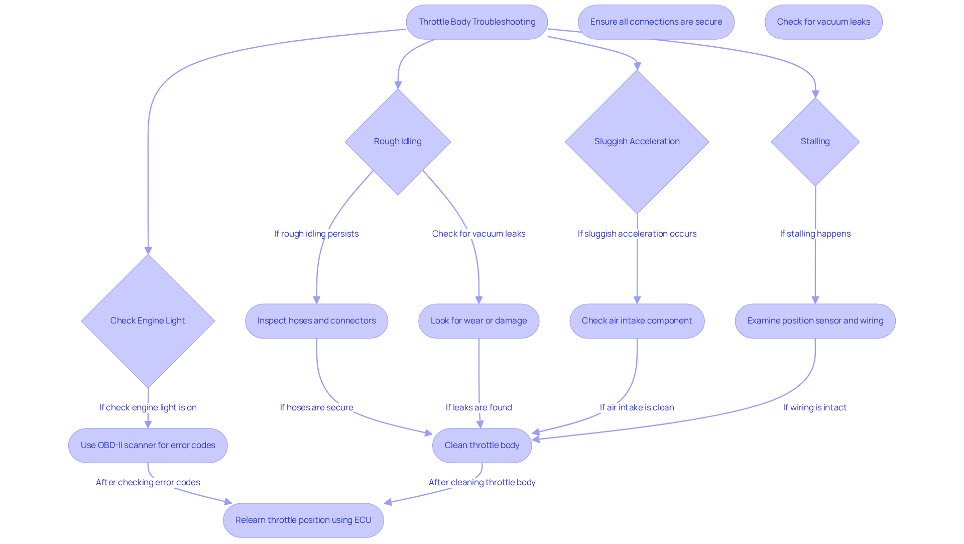 This flowchart guides you through common throttle body issues. Start at the top and follow the arrows to see what to do for each problem. Each box contains specific steps to help you troubleshoot effectively. This flowchart guides you through common throttle body issues. Start at the top and follow the arrows to see what to do for each problem. Each box contains specific steps to help you troubleshoot effectively.