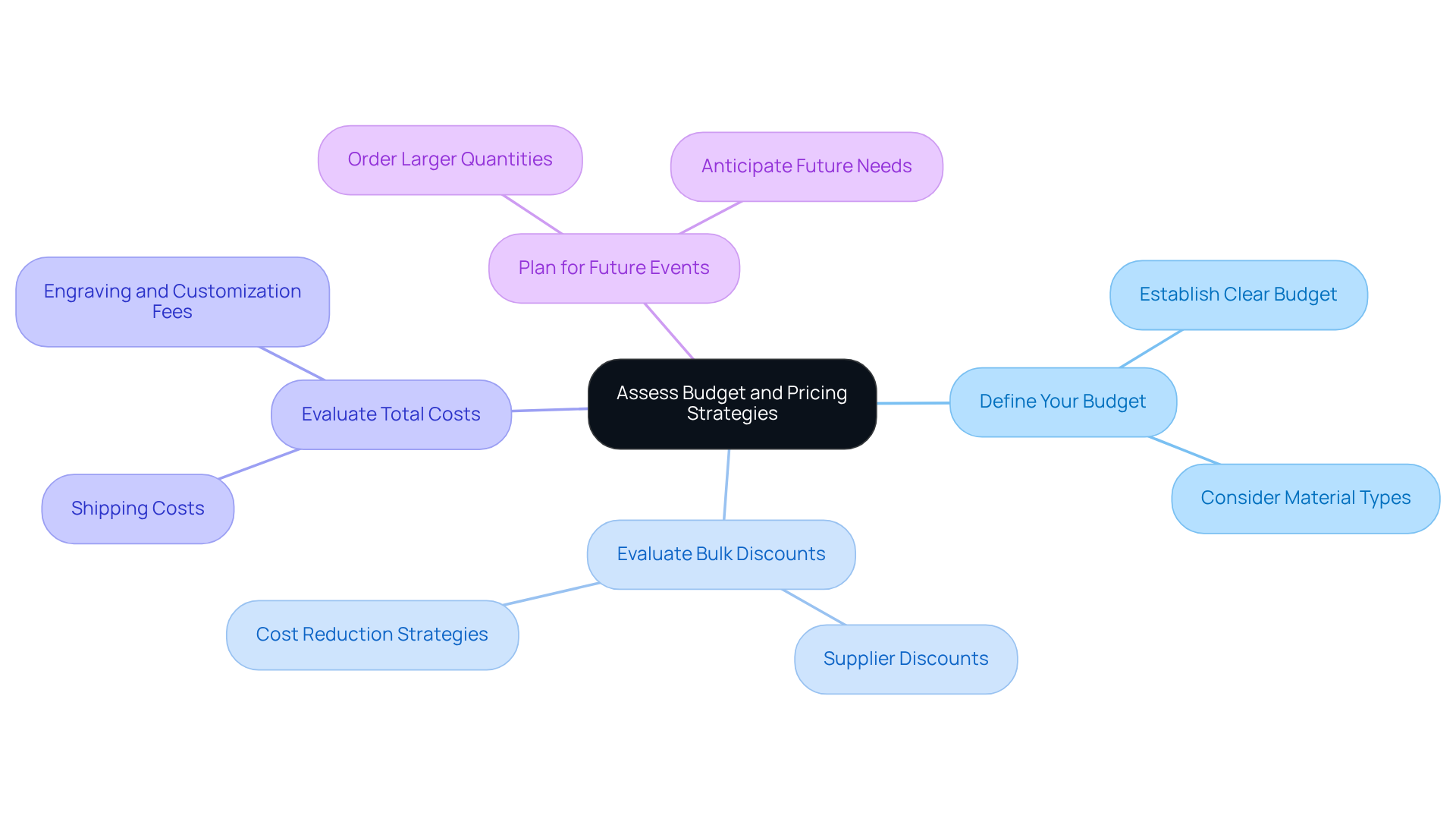 Start at the center with the main topic, then follow the branches to explore each strategy. Each branch represents a key area of focus for effective budgeting, helping you manage costs while maintaining quality.