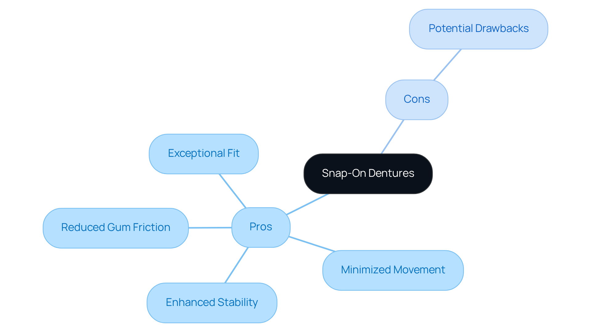 The central node shows the topic of snap-on dentures, while the branches break down into pros and cons. The pros highlight the advantages of these dentures, and the cons, if any, remind you to consider both sides of the solution.