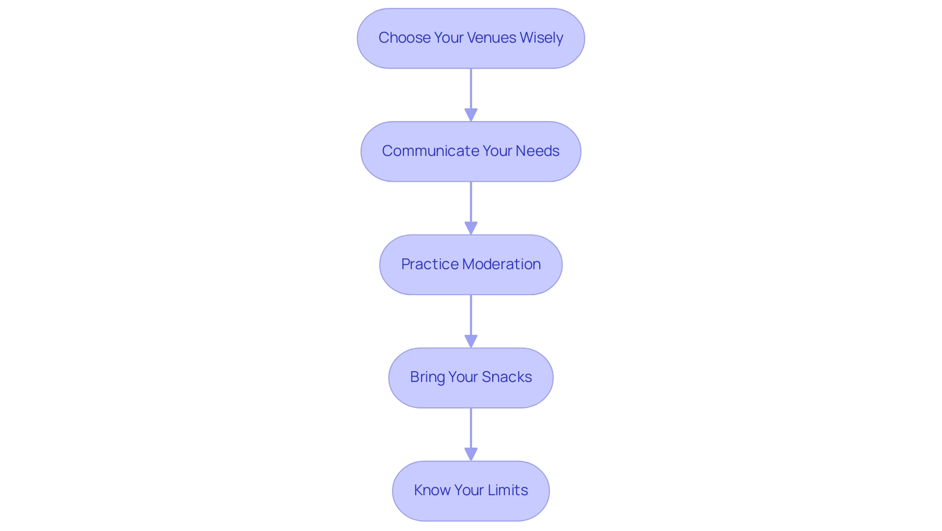 Each box represents a strategy for managing dietary choices in social settings, with arrows indicating the recommended order of steps.