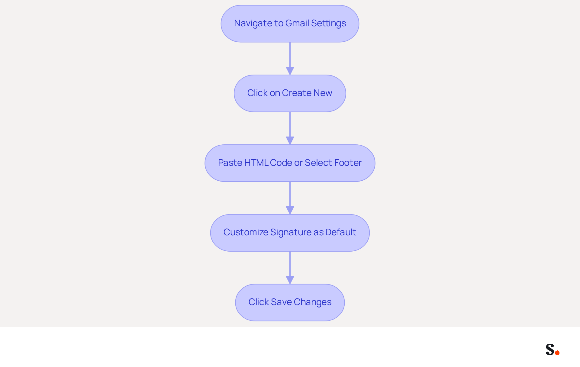 Each box represents a step in the process of setting up your Gmail signature. Follow the arrows to see how to navigate through the settings and finalize your signature. Each box represents a step in the process of setting up your Gmail signature. Follow the arrows to see how to navigate through the settings and finalize your signature.
