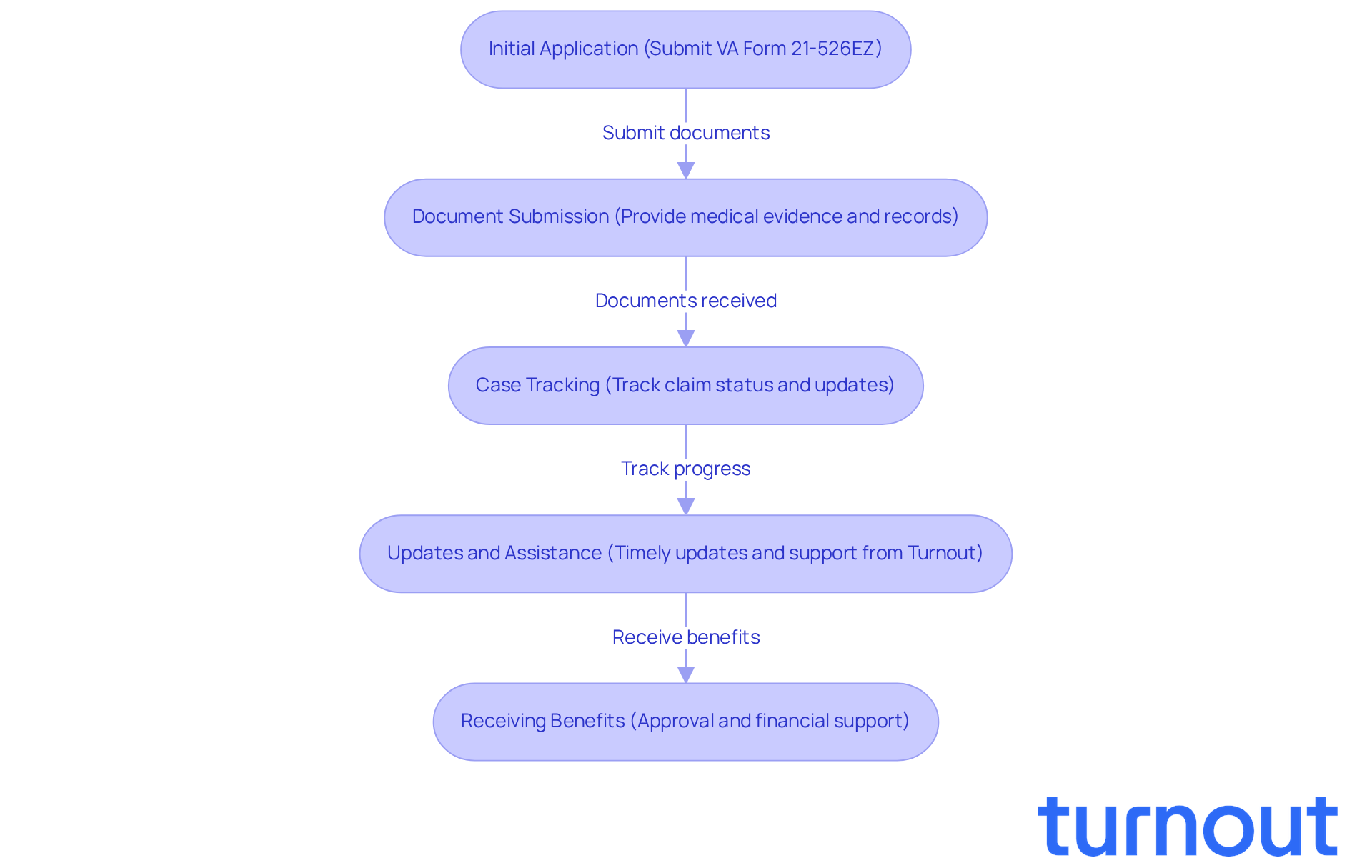 Each box represents a step in the VA rating process. Follow the arrows to see how Turnout improves each stage, making it easier for veterans to navigate their claims.