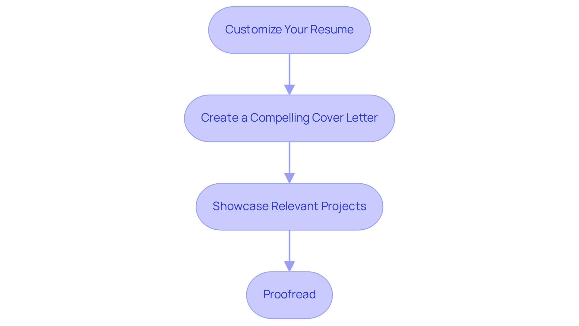 Each box represents a crucial step in enhancing your application materials. Follow the arrows to see the order in which you should tackle each task for the best results. Each box represents a crucial step in enhancing your application materials. Follow the arrows to see the order in which you should tackle each task for the best results.