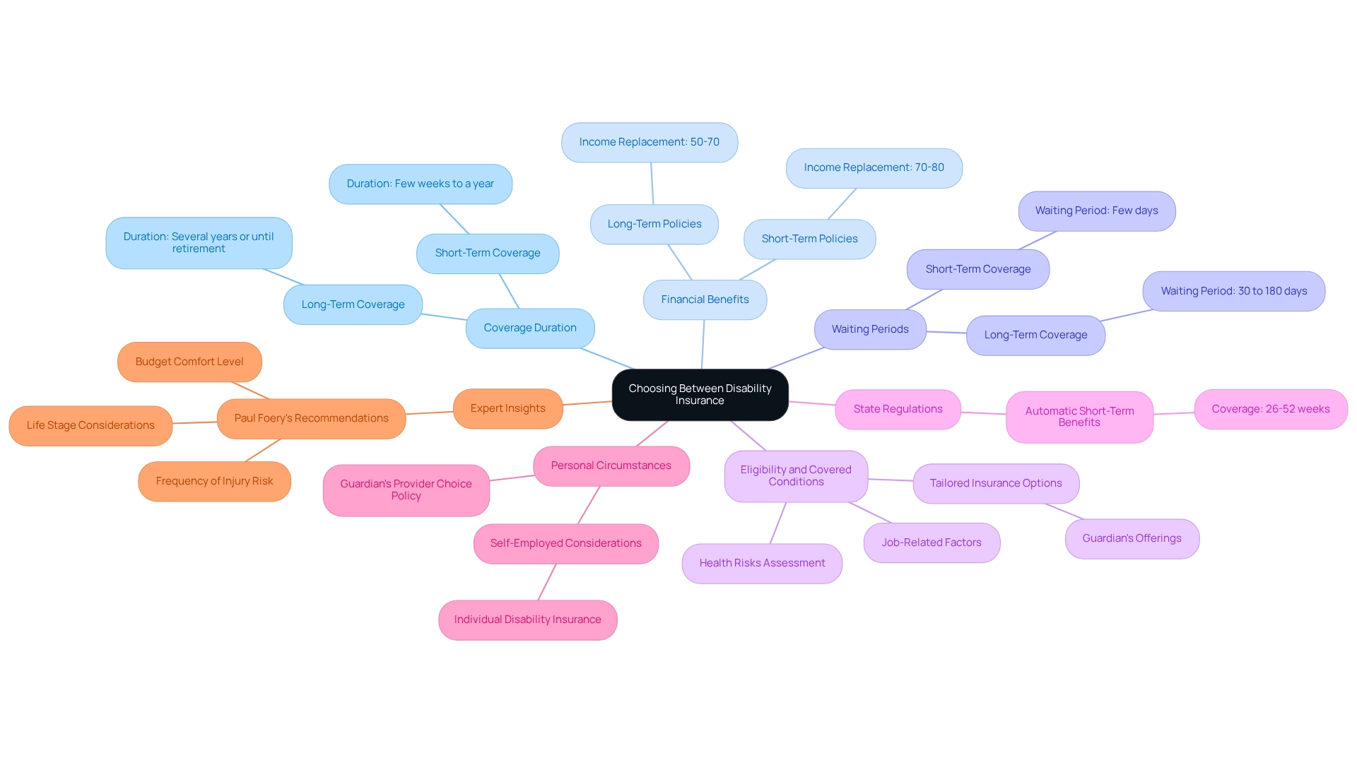 The central node represents the decision to make between insurance types. Each branch highlights a key factor, and sub-branches provide details on that factor, making it easy to compare short-term and long-term options.